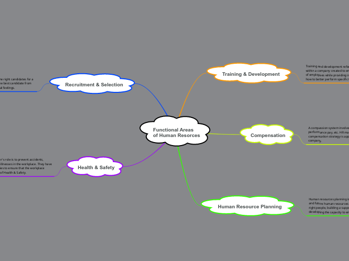 Functional Areas of Human Resorces - Mind Map